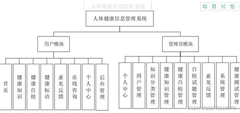 Java Ssm人体健康体检信息管理系统 人体健康管理系统 Csdn博客