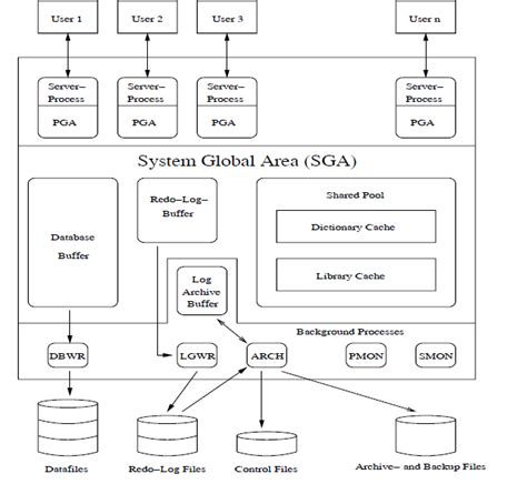 Oracle System Architecture Explore Analytics
