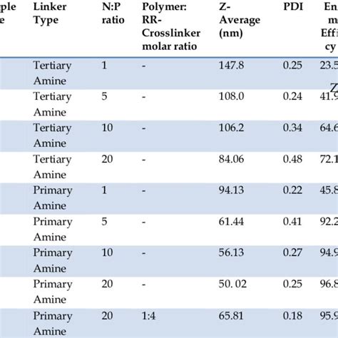 Size Polydispersity Index And Sirna Entrapment Efficacy Of Mpeg Pcl