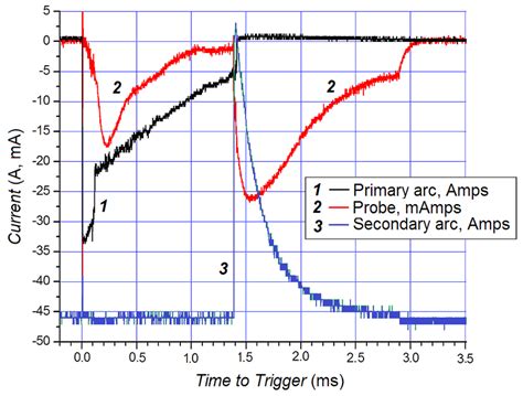 Set Of Waveforms In Experiments On Secondary Arc Ignition Download