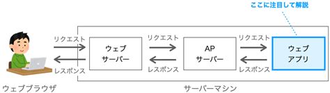 Django入門2Djangoの全体像ファイル構成動作の仕組み だえうホームページ