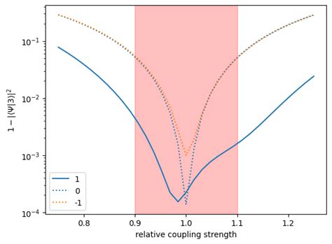 Ensemble Optimization For Robust Pulses — Krotov 130dev Bd14c16
