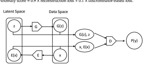 the structure of bidirectional generative adversarial networks