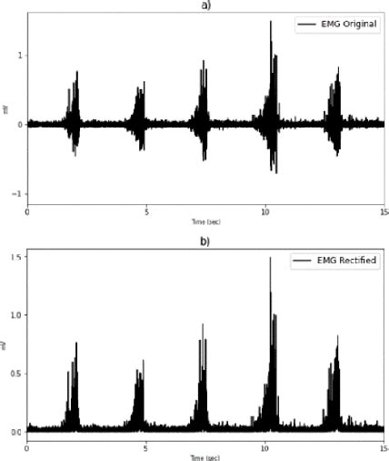 Figure 1 From Classification Of Hand Movements Using Electromyographic