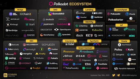 Polkadot Incrypto Hub Dashboard