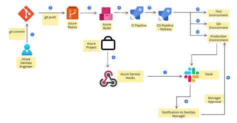 Azure Devops Integration With Slack By Neel Darji Medium