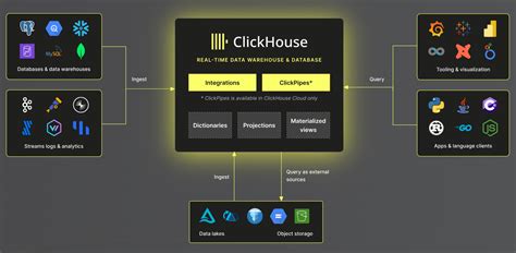 Clickhouse如何整合数据源：mysql、hdfsclickhouse Hdfs Csdn博客