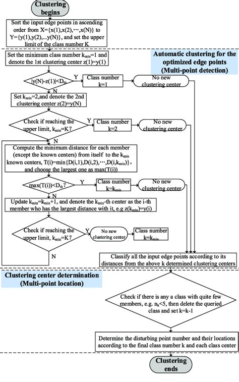 The Automatic Clustering Flow For The Multi Point Detection And
