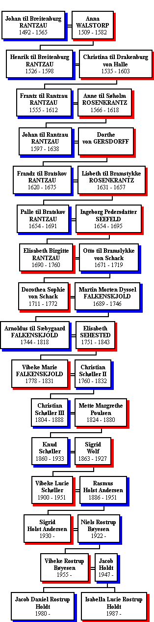 Kinship Of Johan Rantzau With Daniel And Lalou Holdt