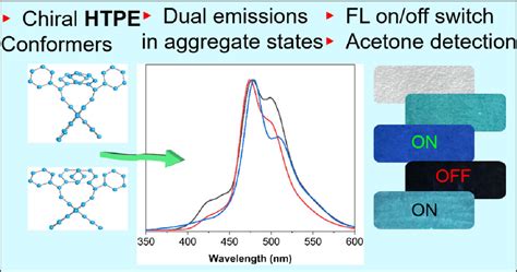 Conformer Aggregates Exhibit Dual Wavelength Emissions On Chiral Binaphthyl‐based