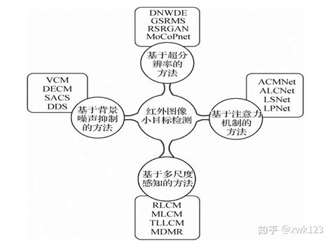 文献阅读：遥感图像小目标检测研究进展 知乎