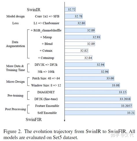 【论文笔记】swinfir Revisiting The Swinir With Fast Fourier Convolution For Image Super Resolution 知乎
