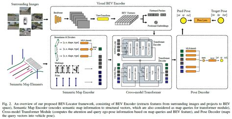 论文记录 bev locator an end to end visual semantic localization network