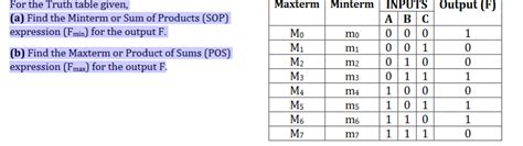 Solved For The Truth Table Given A Find The Minterm Or Chegg Com
