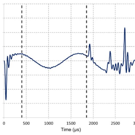 example waveforms acquired during the calibration of the 2 khz