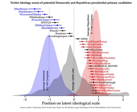 Political Ideology Graph Chart The Supreme Court May Be About To Take