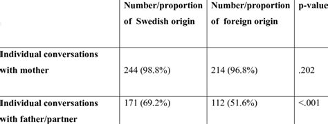 Individual Conversations And Swedish Foreign Origin Presented As