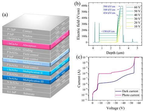 Photon Number Resolving Detection With Highly Efficient Ingaas Inalas Single Photon Avalanche Diode