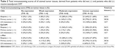 Biomarker Expression In Rectal Cancer Tissue Before And After Neoadjuv