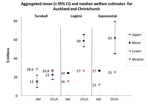 7 Aggregated Mean ± 95 Ci And Median Welfare Estimates From The