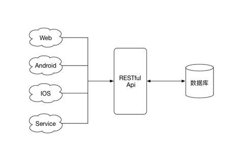 数据传输之restful 后端技术杂谈