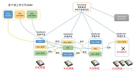 hdfs的架构以及block块和副本机制 hadoop中block副本块是由谁来完成的 csdn博客