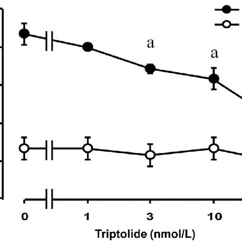 Concentration Dependent Inhibitory Effect Of Triptolide On
