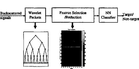 figure 1 from underwater target classification using wavelet packets
