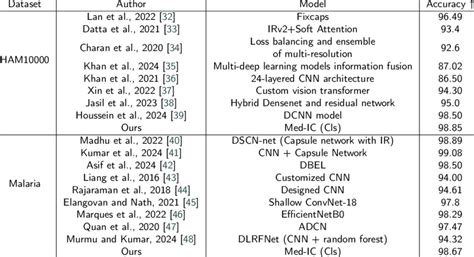 Classification Performance Comparison With Previous Works Download Scientific Diagram