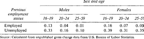 Monthly Probability Of Dropping O T Of Labor Force By Sex And Age