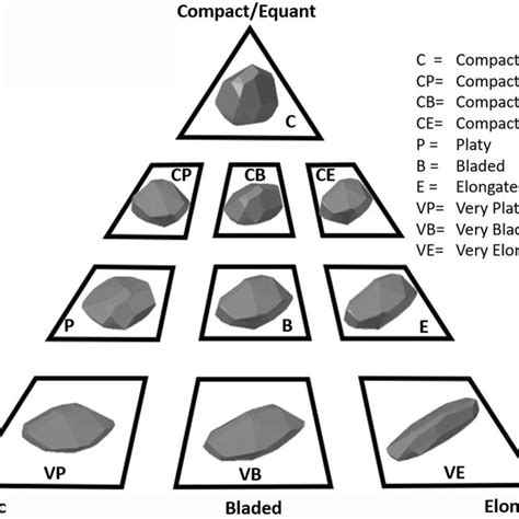 schematic rock shape classification diagram based on the relative