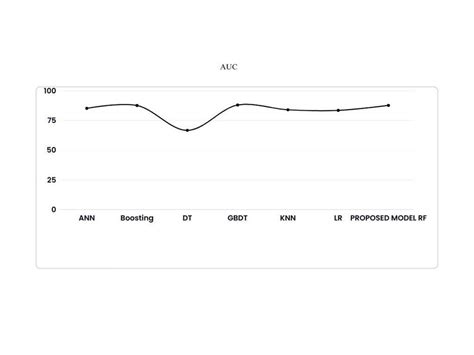comparison of auc value with various methods download scientific diagram