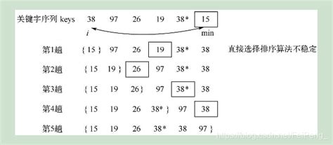 算法系列之 直接选择排序排序及图解直接选择排序算法图解 Csdn博客