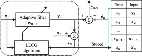 Figure 2 From Augmented Least Lncosh Conjugate Gradient Adaptive Filtering Semantic Scholar
