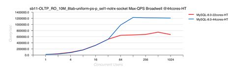 Mysql Performance Ip Port Vs Unix Socket Impact In 80 Ga