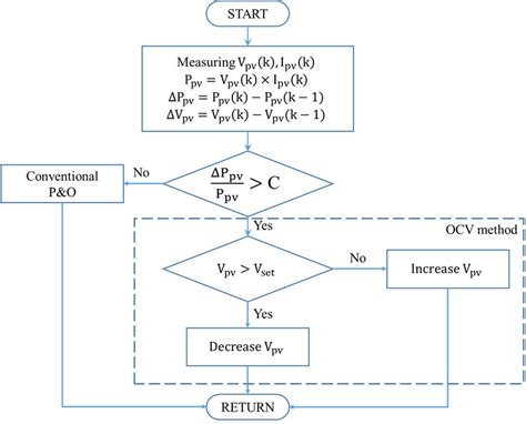 Flowchart Of The Pando And Ocv Combination Method Download Scientific Diagram