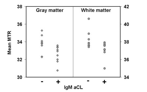 Plot Of The Mean Of The Mtr Histogram For Patients With And Without Igm