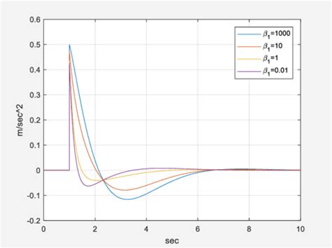 Figure 1 From Design Of A Dsp Based Motion Cueing Algorithm Using The