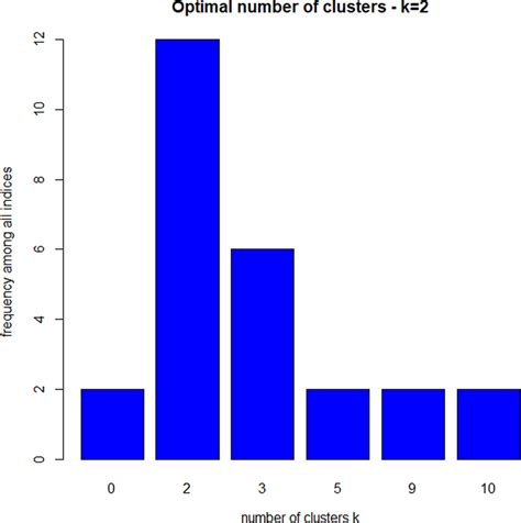 optimal number of clusters in k means determined by r package nbclust
