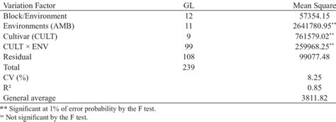 Analysis Of Variation In Soybean Yield In Kg Ha ¹ Involving 10