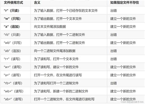 C语言中文件的相关操作及相关函数 Csdn博客