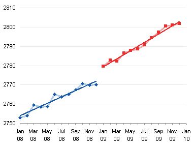 Plot Two Time Series And Trendlines With Different Dates Peltier Tech