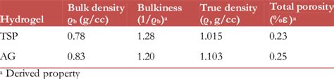 Bulk Density Bulkiness True Density And Total Porosity Values Of The