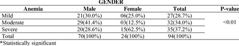 Severity Of Anemia In Relation To Gender Distribution Download Scientific Diagram