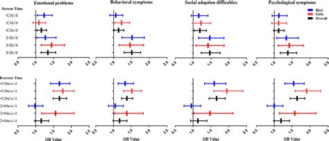 Odds Ratio Distribution From The Binary Logistic Regression Download Scientific Diagram