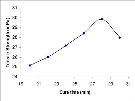 Variation Of Tensile Strength Of The Base Latex Compound Download