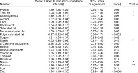 Agreement In Nutrient Intakes Between A Semi Quantitative Download Table