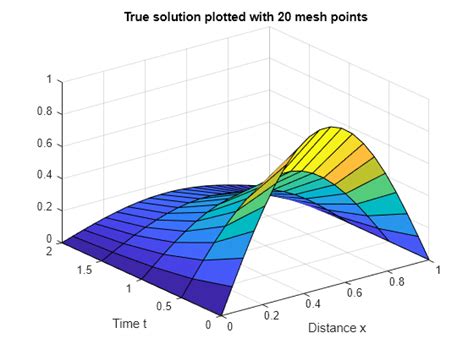 Solve Single Pde Matlab And Simulink