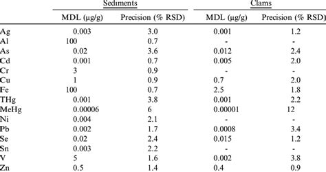 method detection limits mdls and precision as relative standard