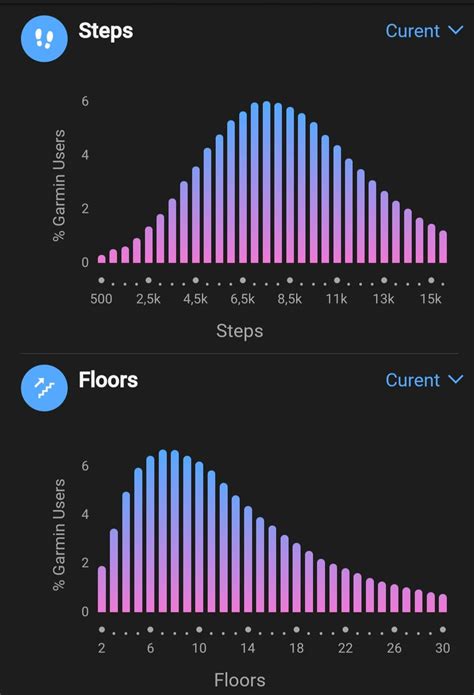 Is It Normal Not To Show Insights Even If I Did Steps And Floors R